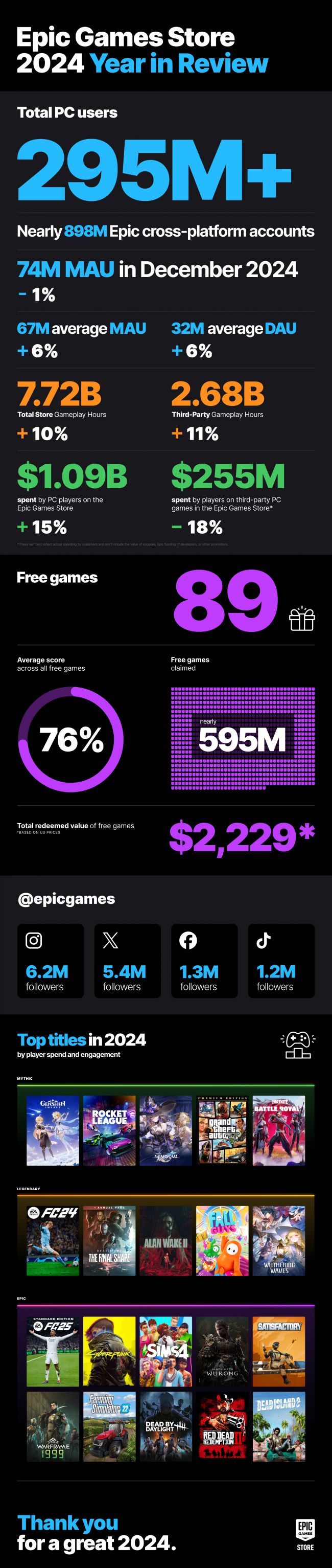 Le magasin Epic Games a distribué près de 600 millions de jeux gratuits ...