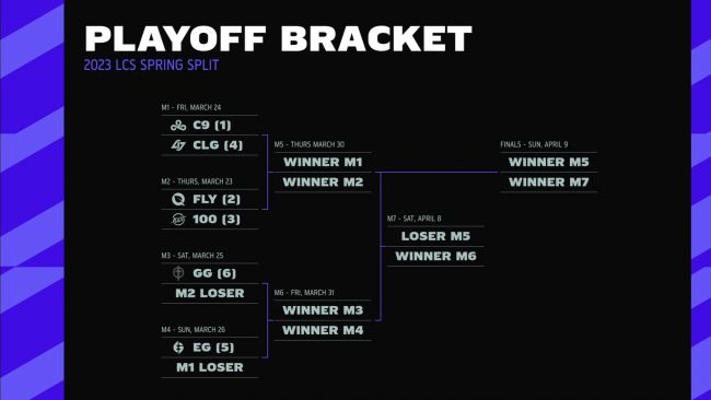 Le bracket des playoffs LCS Spring Split a été verrouillé - League of Legends - Gamereactor