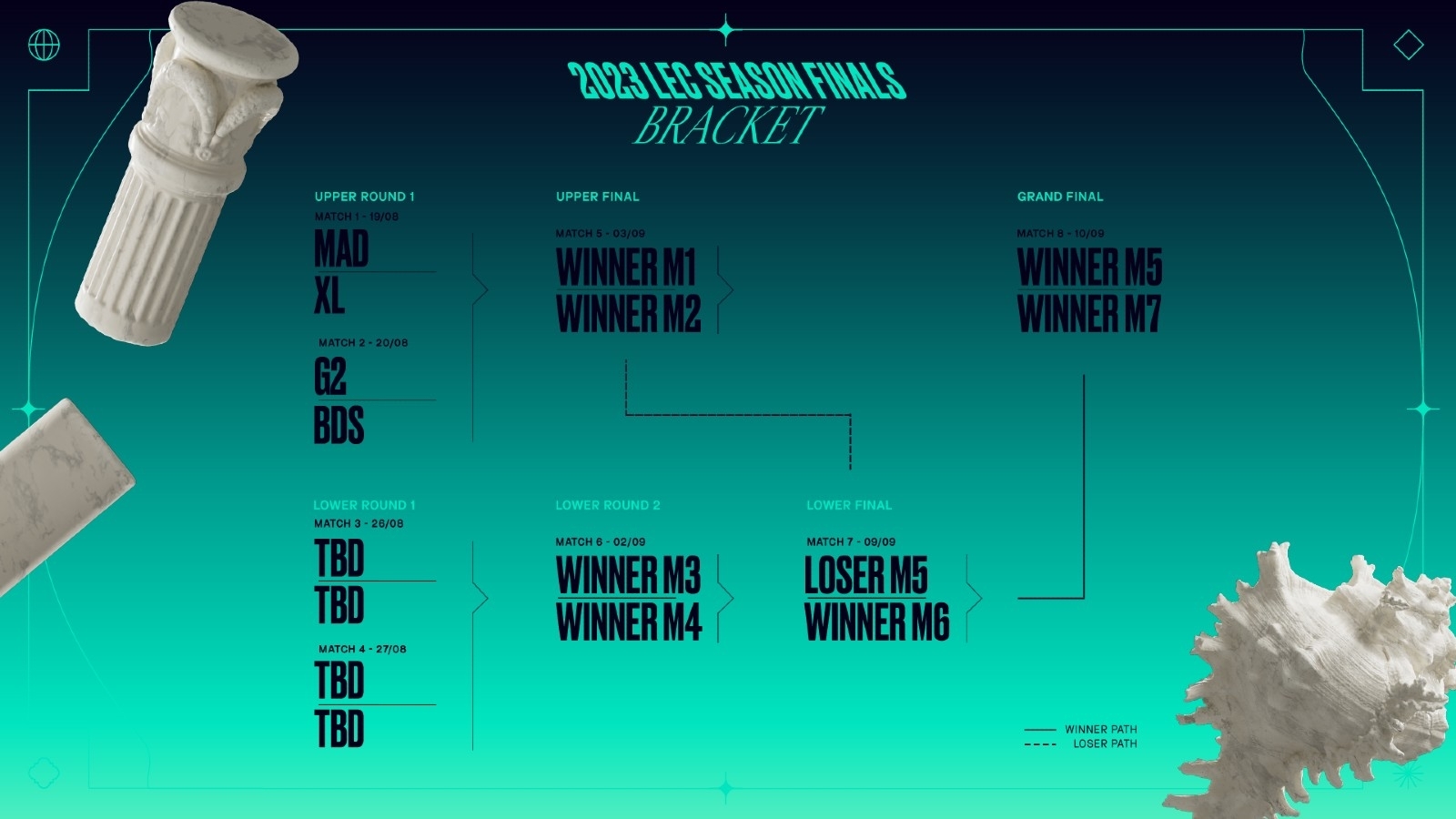 Voici le bracket pour les finales de la saison LEC 2023 - League of Legends - Gamereactor