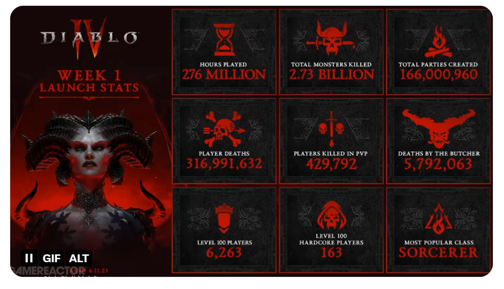 Diablo IV a vendu une quantité diabolique