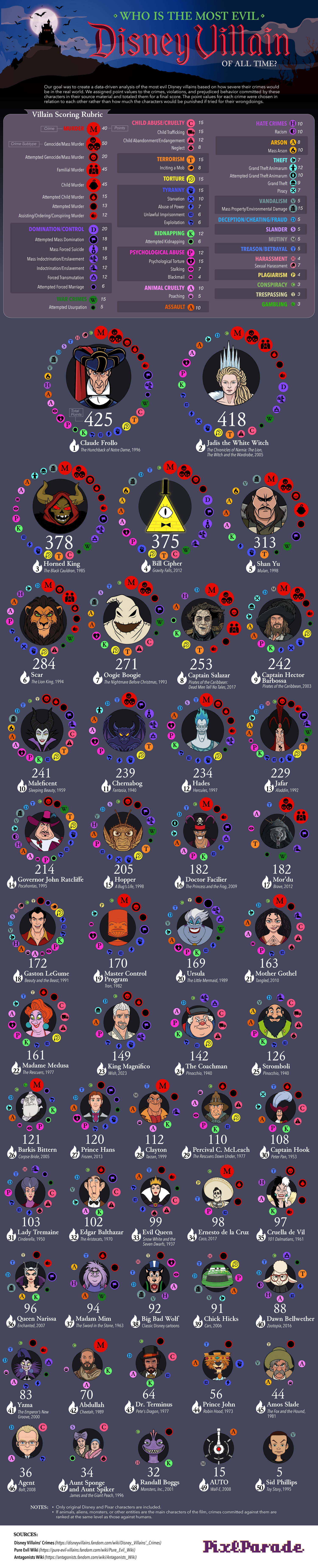 Qui est le méchant le plus méprisable de Disney ? Une nouvelle analyse ...
