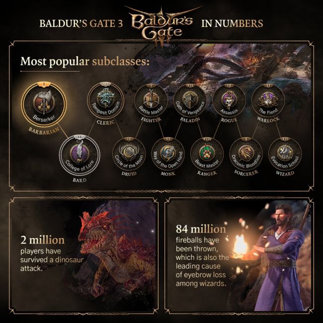 1,24 million de joueurs de Baldur's Gate III ont été transformés en une meule de fromage sensible.